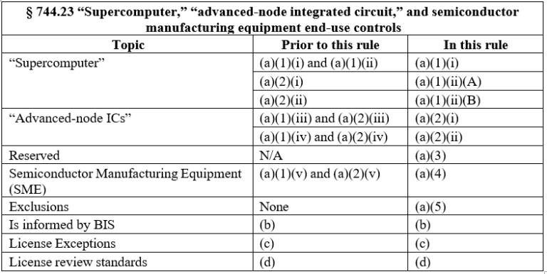 BIS Strengthens Export Controls on Advanced Computing Items ...